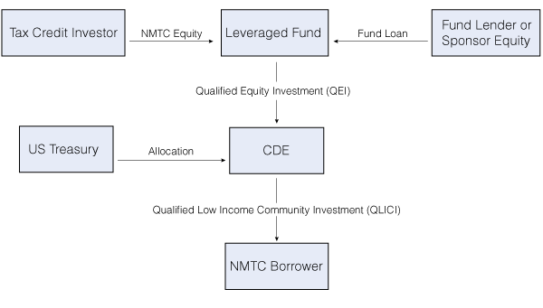 NMTC Program – Advanced CapAccess